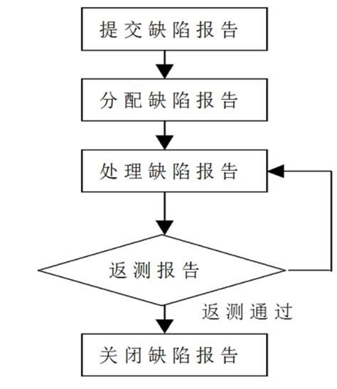 测试大佬教你如何写好缺陷报告？ 测试缺陷描述怎么写 csdn博客