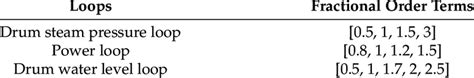 Fractional Order Terms For Each Loop Download Scientific Diagram