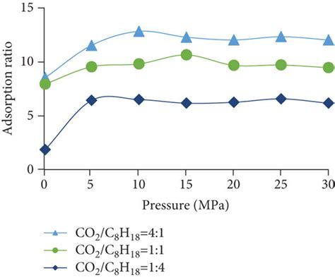 Carbon Dioxide To N Octane Adsorption Ratio Curve Download