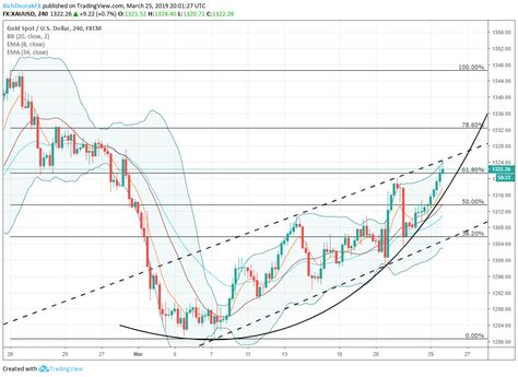 Spot Gold Chart