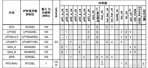 stm32h743外设频率限制 h743降频 csdn博客