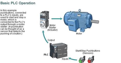 Roland Sasongko Programable Logic Controller Plc
