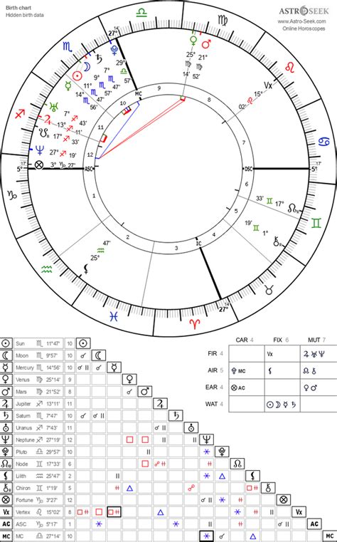 Does My Chart Look Like It Belongs To Someone Ambitious High Achieving And Status Seeking Why