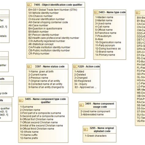 Figure A103 The Edifact Pna Party Identification Segment Figure