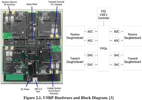 Figure 11 From Implementation Of A Software Defined Radio On Fpgas