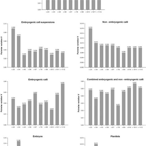 Pairwise Variation V Calculated By Genorm To Determine The Optimal