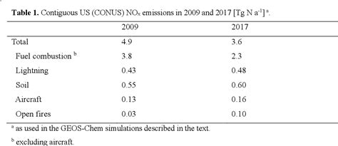 Table 1 From Background Nitrogen Dioxide No2 Over The United States And Its Implications For