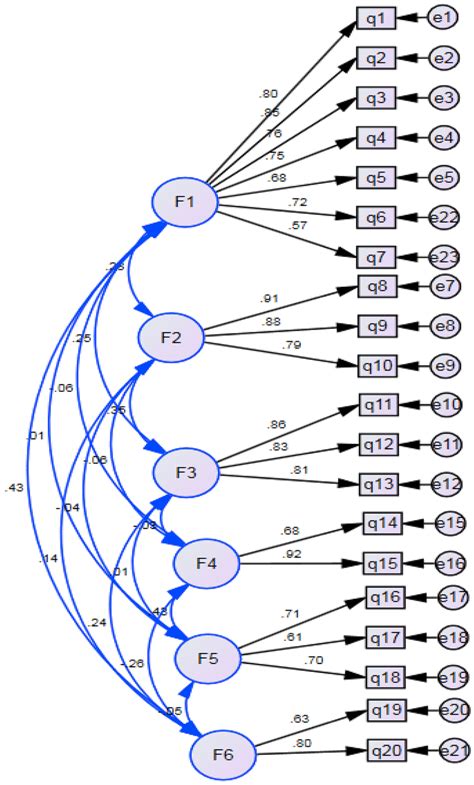 Confirmatory Factor Analysis Of Apq 20 Note F1 Mood And Emotion F2 Download Scientific