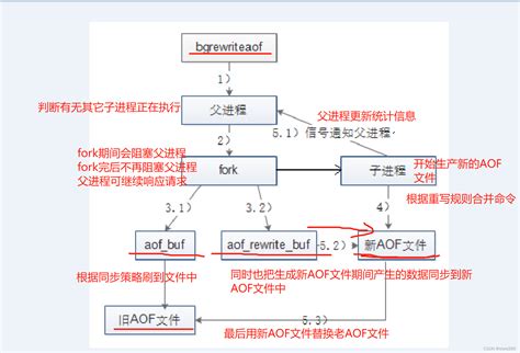 Redis数据库（一）——介绍、配置与优化redis如何建表和查询 Csdn博客