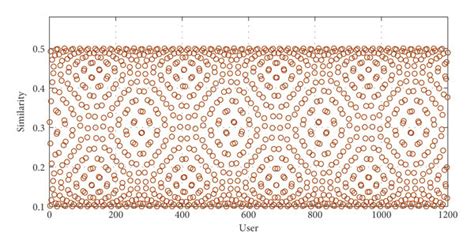 The Distribution Of Similarity Between Users Under The Cosine