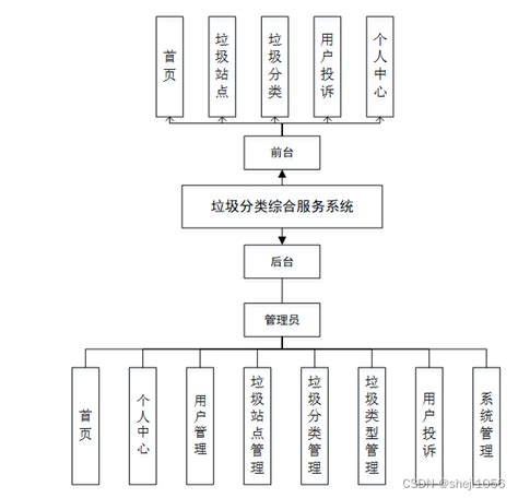 附源码 Nodejs计算机毕业设计垃圾分类综合服务系统express程序lw基于神经网络垃圾识别分类的er图 Csdn博客