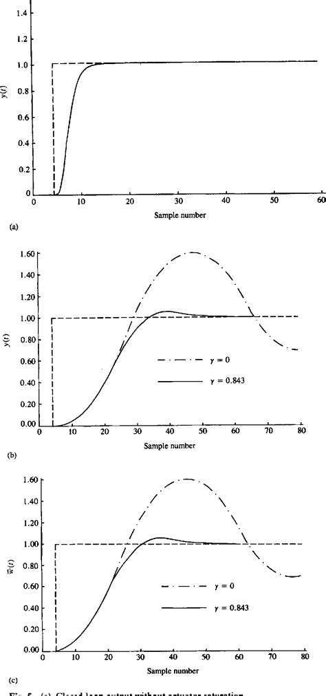 Figure 5 From Design Of Compensators For Actuator Saturation Semantic