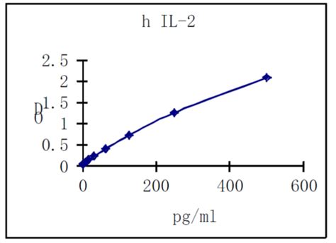 Human Il 2 Elisa Assay Kit Interleukin 2 Elisa Eagle Biosciences Inc