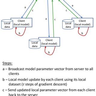 PDF Demonstration Of Federated Learning In A Resource Constrained