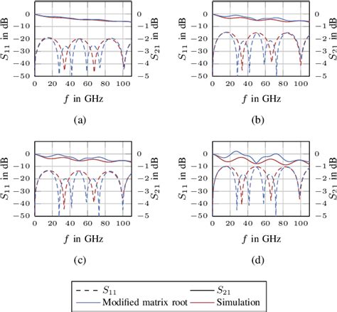 Figure 10 From Modified Bisection Thru Only Deembedding Algorithm For