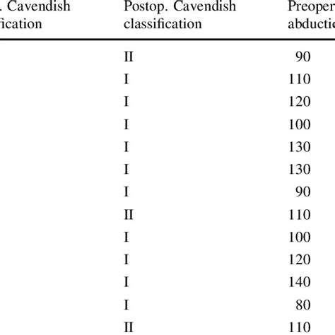 Pdf Subperiosteal Resection Of Mid Clavicle In Sprengels Deformity