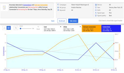 13 Ppc Marketing Insights Examples How They Work