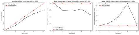 strong and weak scaling of eddp all problems start with a hierarchical