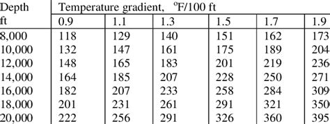 The New API Temperature Correlations Covan And Sabins Download Scientific Diagram