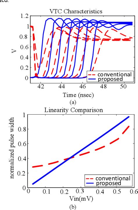 A 200mss 7bit Time Domain Ring Quantizer Semantic Scholar