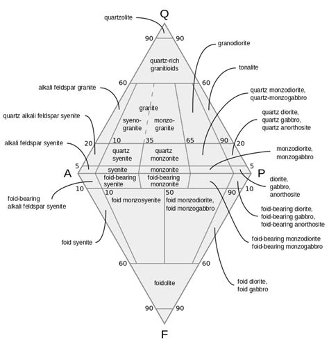 How To Use Qapf Diagram To Classify Igneous Rocks Geology In