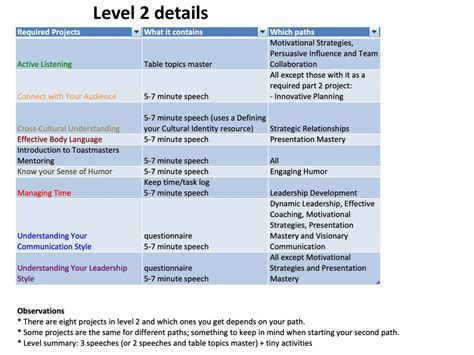 Toastmasters Pathways Path Comparison Speaker Deck