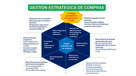 Gestionestrategicadecompras1700187622 Pdf Gestión Estratégica