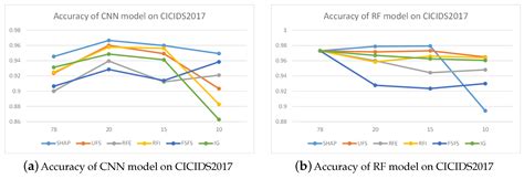 Explainable Deep Learning Based Feature Selection And Intrusion Detection Method On The Internet