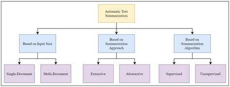 graph based extractive text summarization sentence scoring scheme for