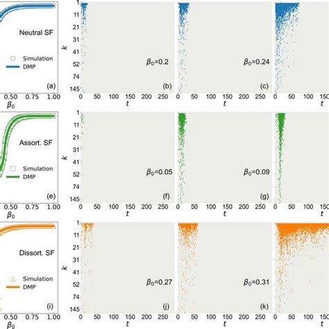illustrating the effects of network assortativity on phase transitions