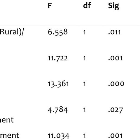 Multivariate Test Results Gender And School Placement Download