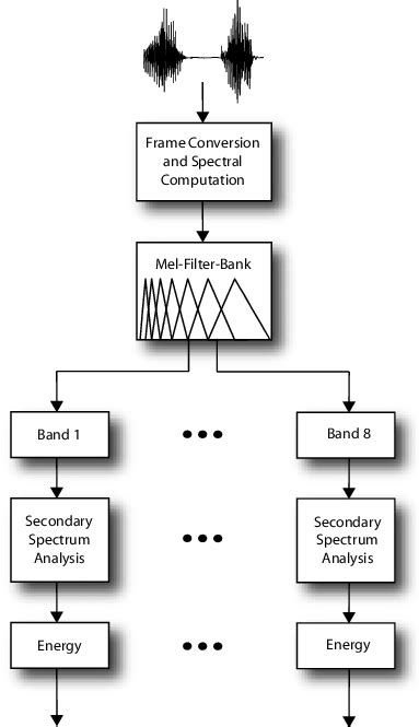 Schematic Description For Feature Extraction Download Scientific Diagram