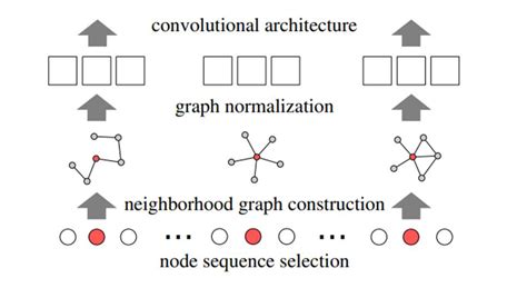 Learning Convolutional Neural Networks For Graphs论文分享neural Network