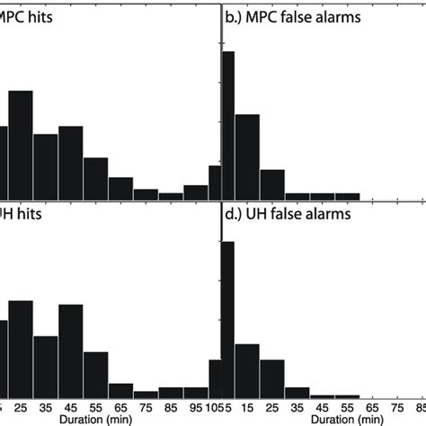 Histograms Of The Duration Of Consecutive A Hits From Optimal