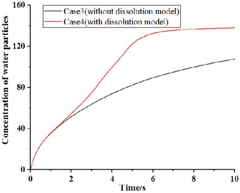 Rate Of Diffusion Of Concentration In Different Models Download Scientific Diagram