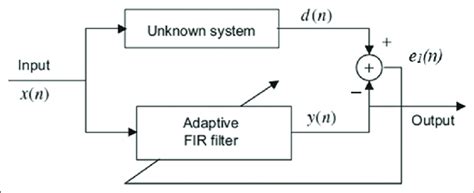 Adaptive Modeling System Download Scientific Diagram