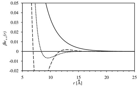 Coion Pair Potential Of Mean Force As A Function Of Separation In The Download Scientific