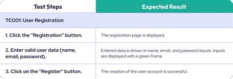 qa documentation what and when needed