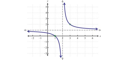 Graphs Of Rational Functions Graphing Rational Functions Rules Rational Functions Graphs