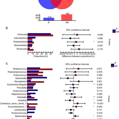 Alpha Diversity And Beta Diversity Of Vaginal Microbiota In The Control
