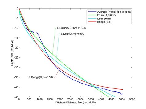 29 Indian River County Segment I Spatial Average Equilibrium Beach