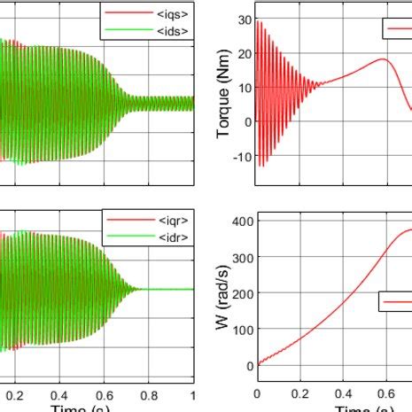 Motor Speed At No Load State Download Scientific Diagram