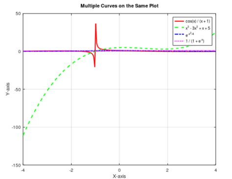 Solved Multiple Curves On The Same Plot Create Matlab Code