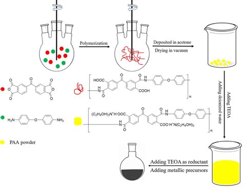 Synthesis Of Paa In Dmf And Aupdnps Stabilized By Paas Download