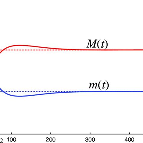 A Asymptotic Size Distribution In The Homogeneous Aβ Model B Download Scientific Diagram