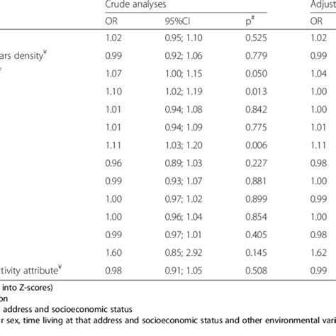 Crude And Adjusted Associations Between Built Environmental Variables