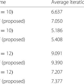 Behavior Of The SC Scheme For The Min Sum Algorithm Variable Node To