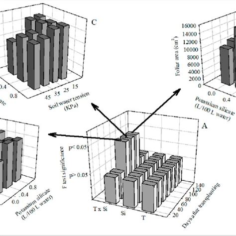 Graphical Representation Of Variance Analysis Under Split Plot Scheme