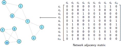 Example Of An Adjacency Matrix Data Structure Right Which Counts The