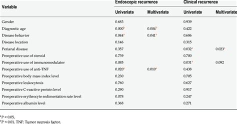 Univariate And Multivariate Analysis Of Factors Associated With